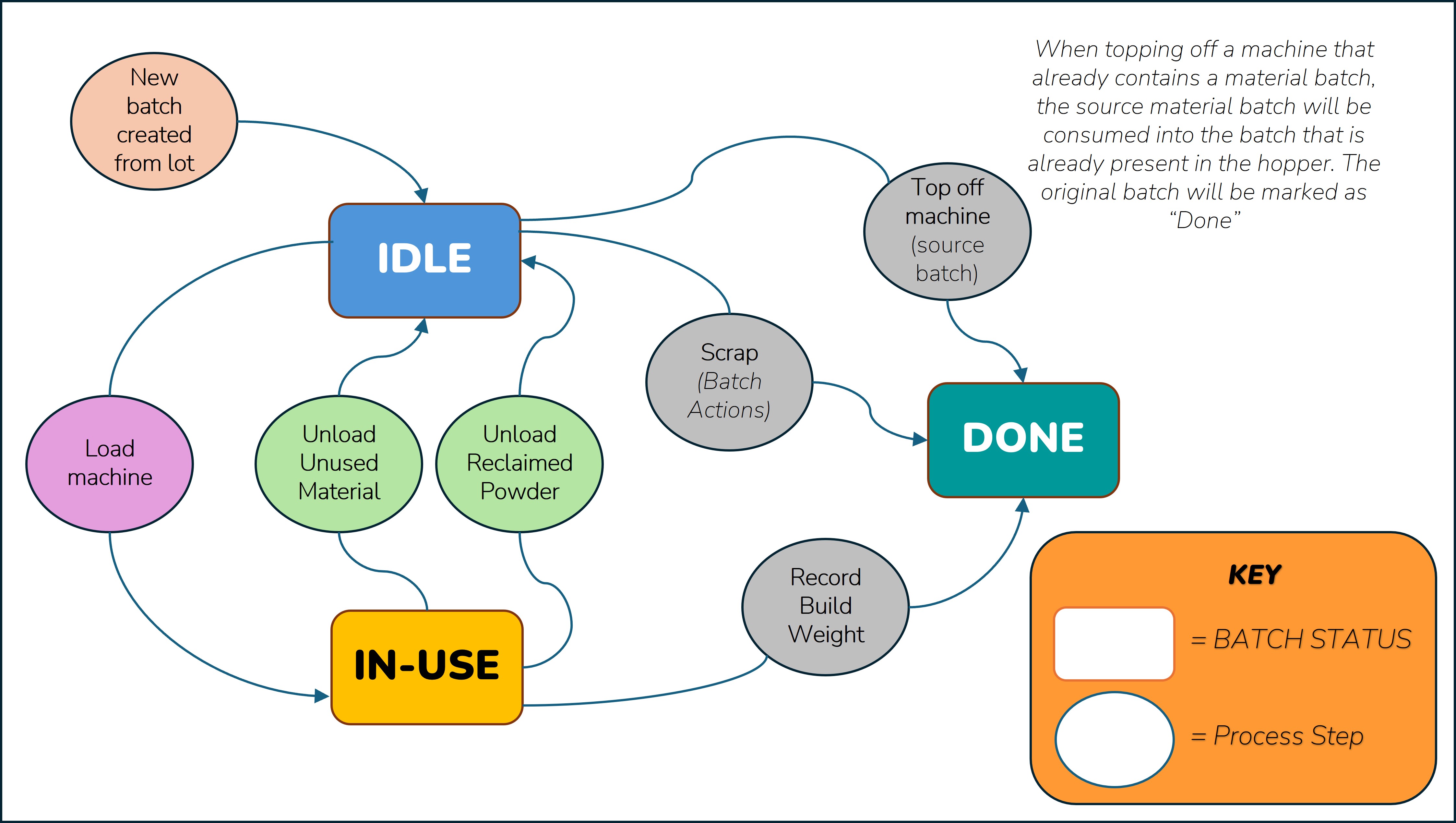 Status Definitions - Material Batches – AUTHENTISE Support